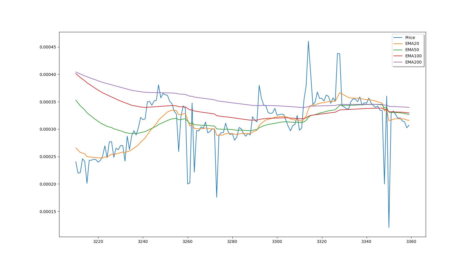 EDC Blockchain Exponential Moving Averages