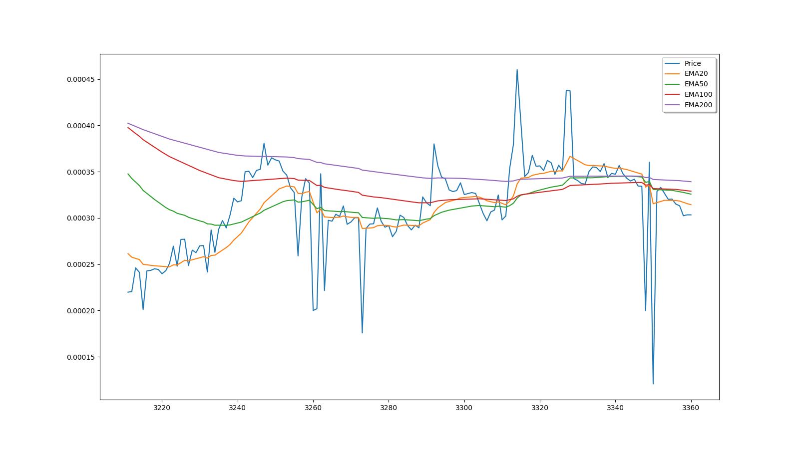 EDC Blockchain Exponential Moving Averages