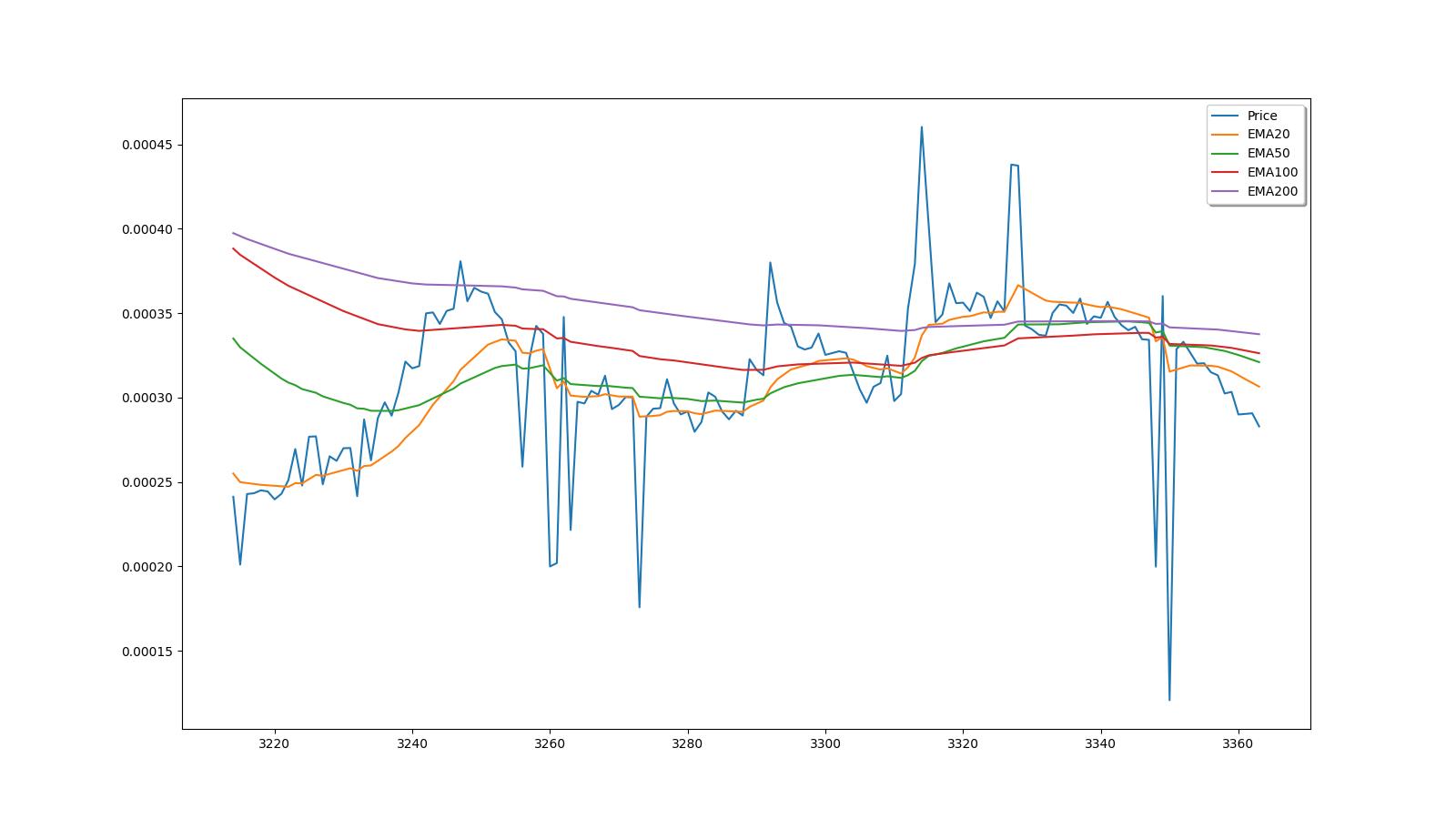 EDC Blockchain Exponential Moving Averages