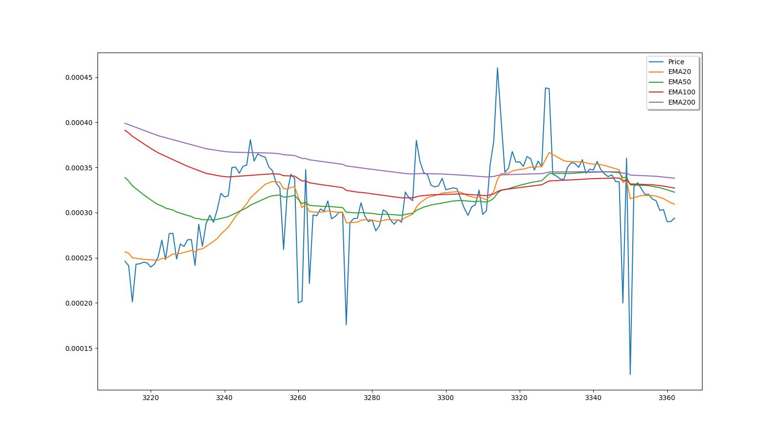 EDC Blockchain Exponential Moving Averages