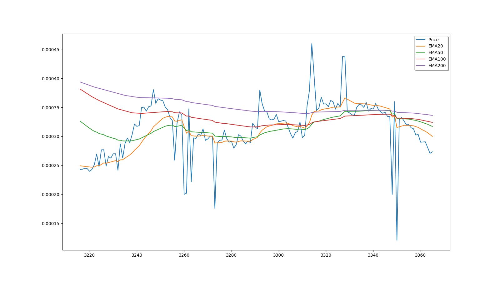 EDC Blockchain Exponential Moving Averages