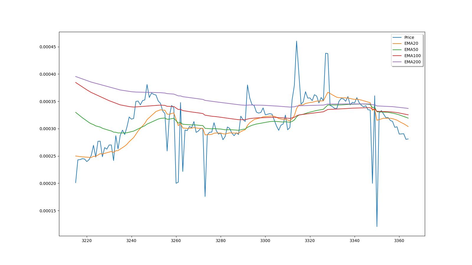 EDC Blockchain Exponential Moving Averages