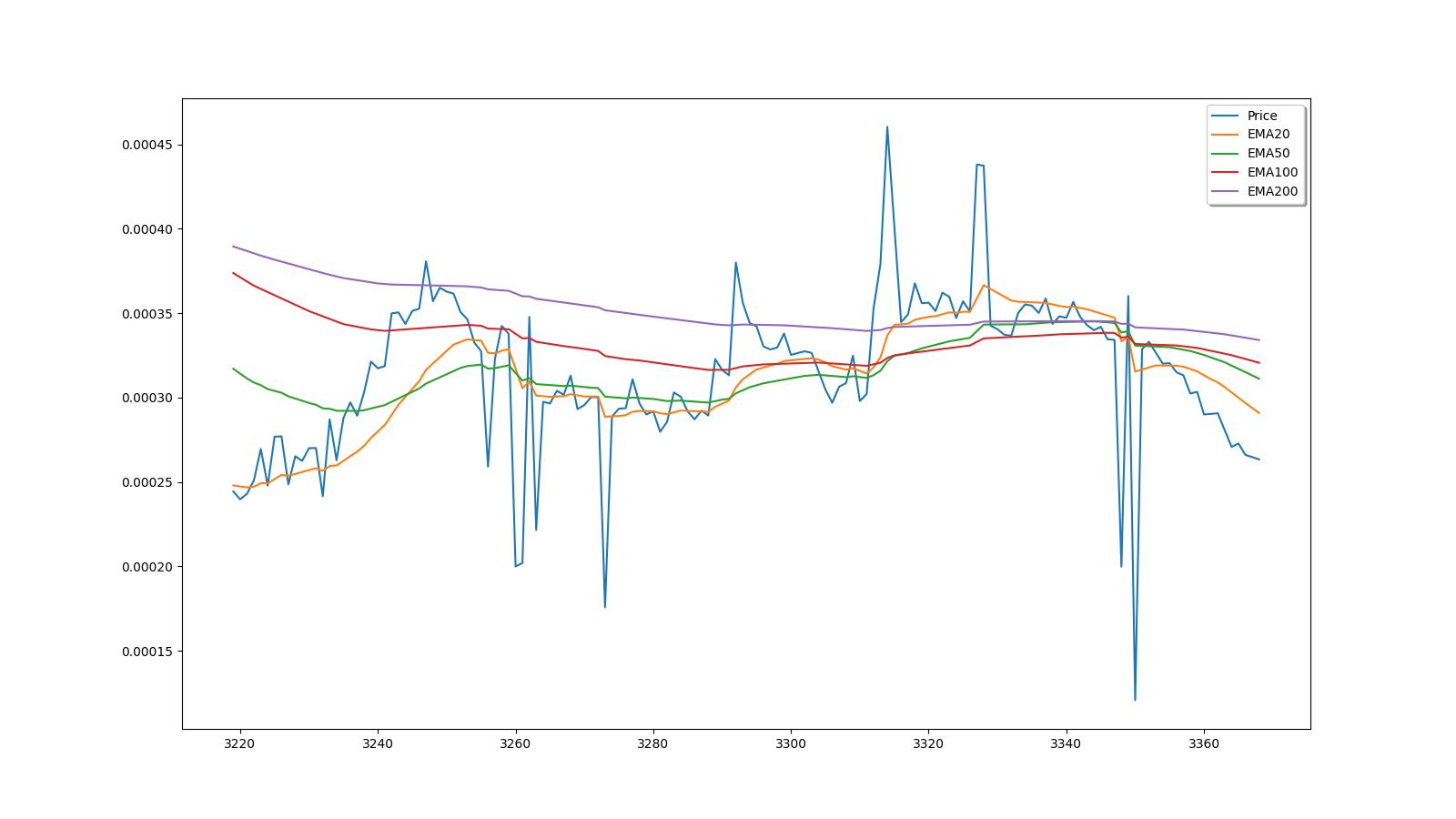 EDC Blockchain Exponential Moving Averages