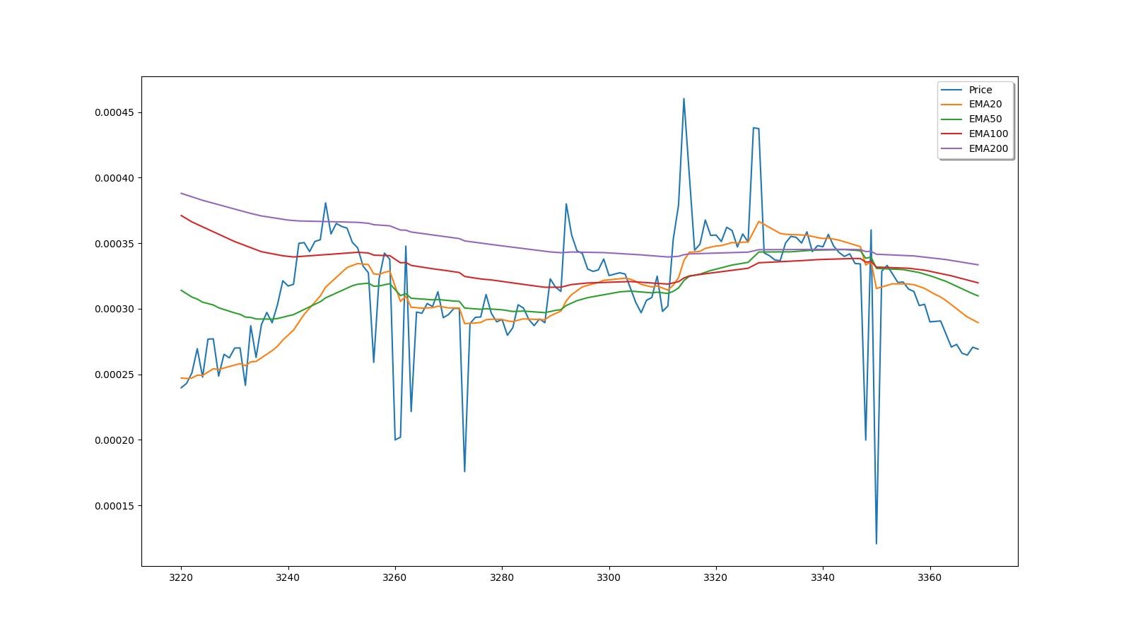 EDC Blockchain Exponential Moving Averages