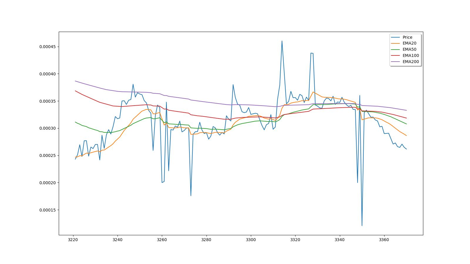 EDC Blockchain Exponential Moving Averages