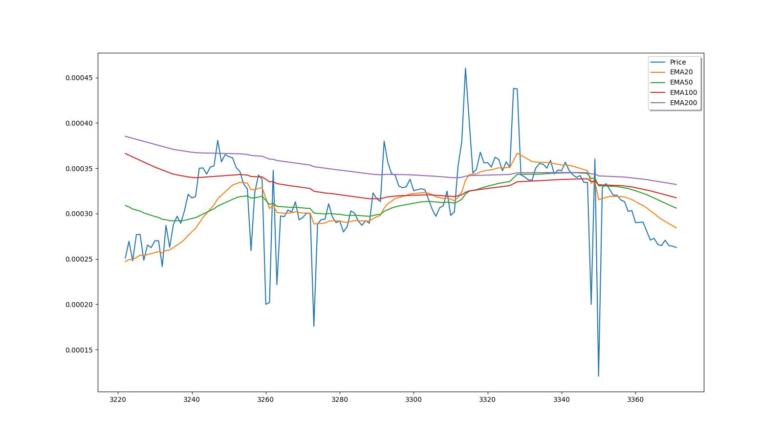 EDC Blockchain Exponential Moving Averages