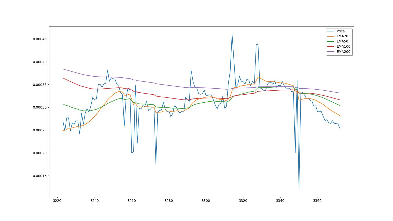 EDC Blockchain Exponential Moving Averages