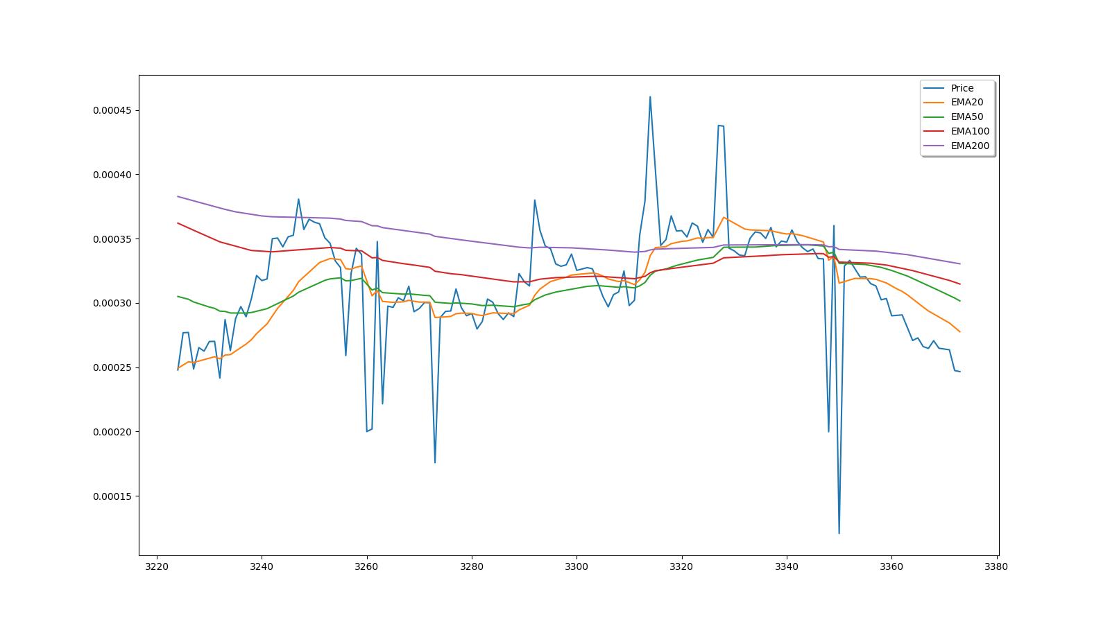 EDC Blockchain Exponential Moving Averages