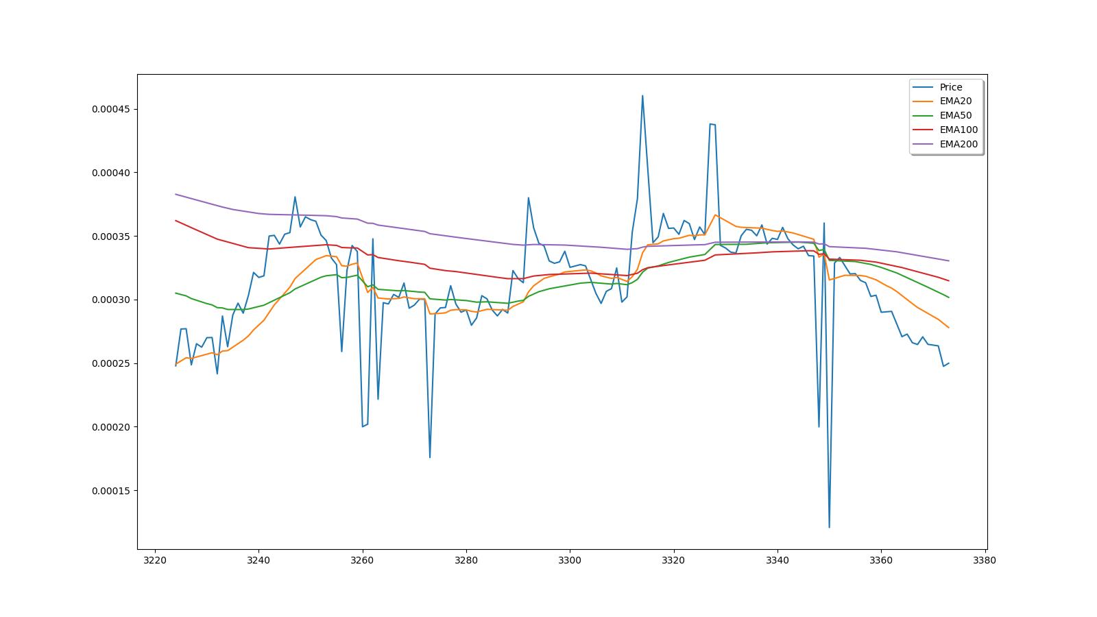 EDC Blockchain Exponential Moving Averages