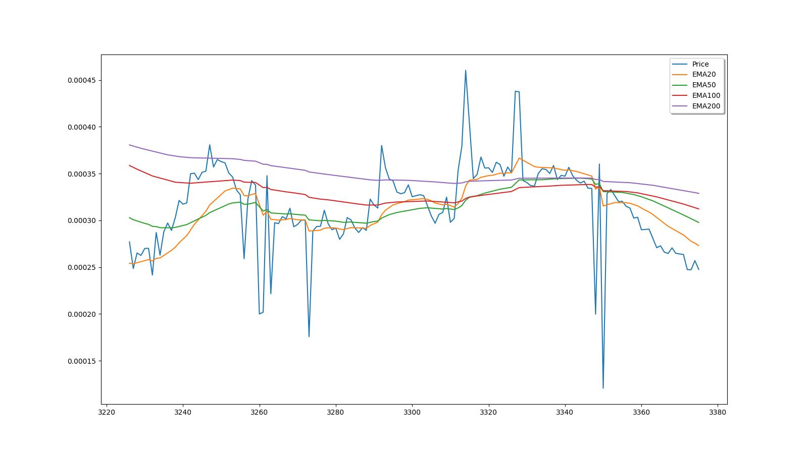EDC Blockchain Exponential Moving Averages