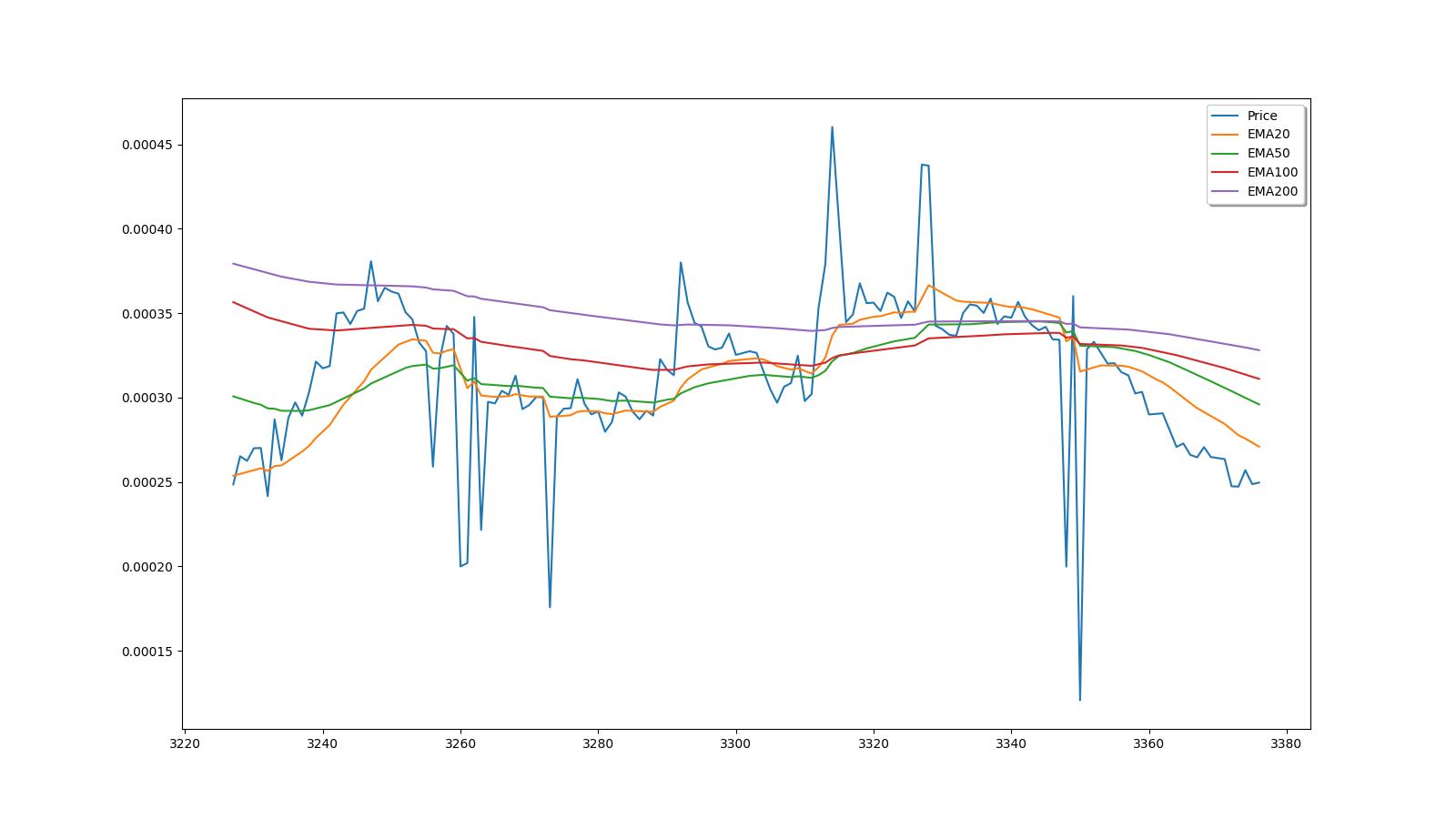 EDC Blockchain Exponential Moving Averages