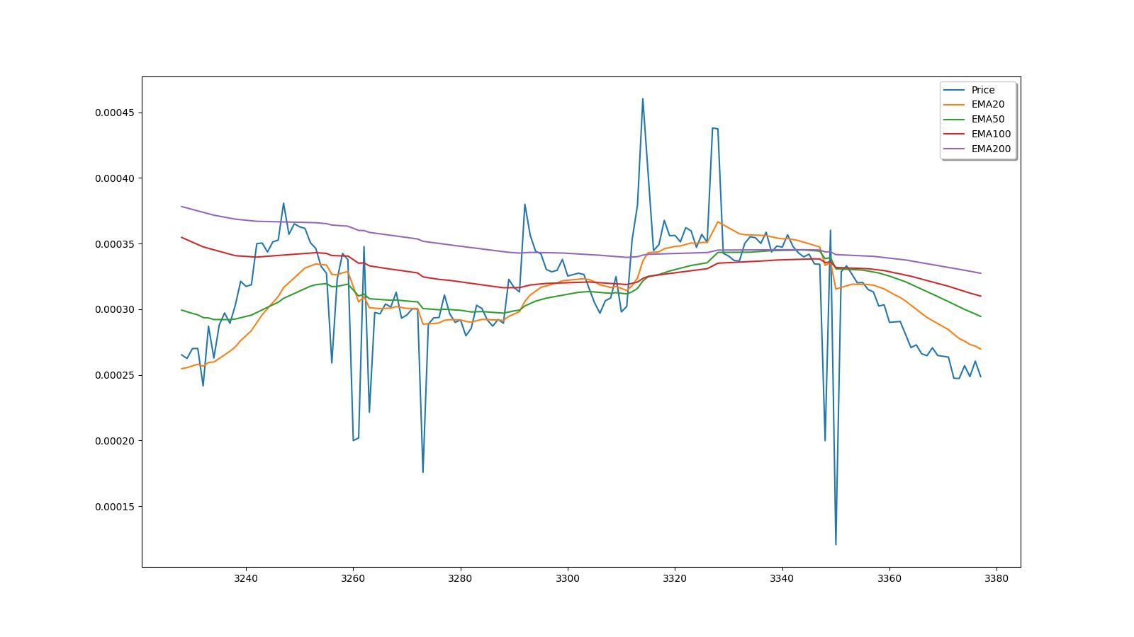 EDC Blockchain Exponential Moving Averages