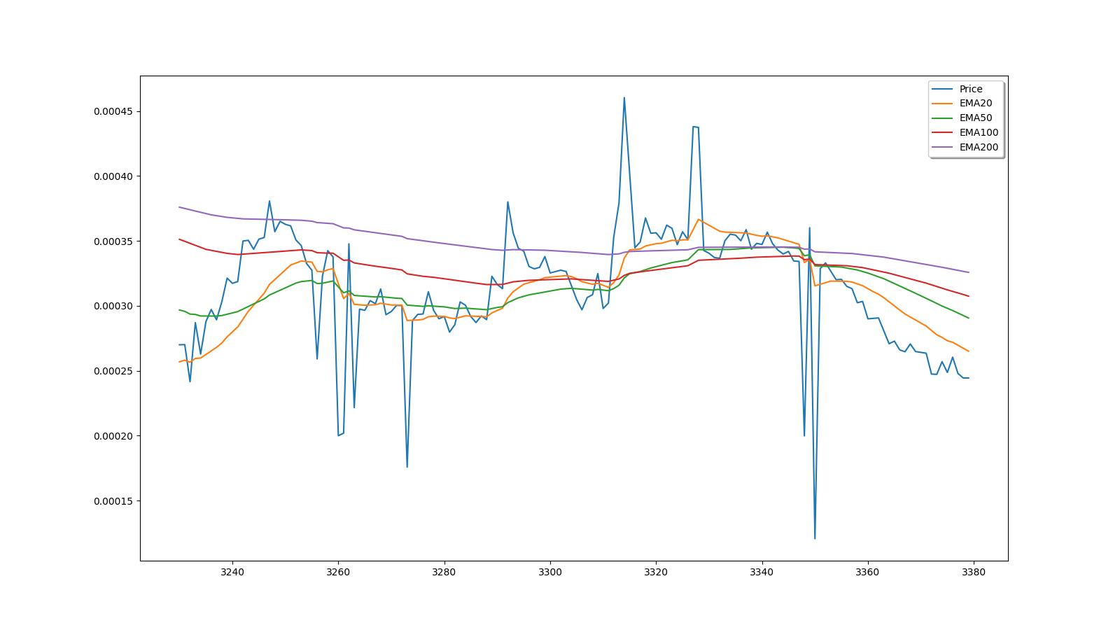 EDC Blockchain Exponential Moving Averages