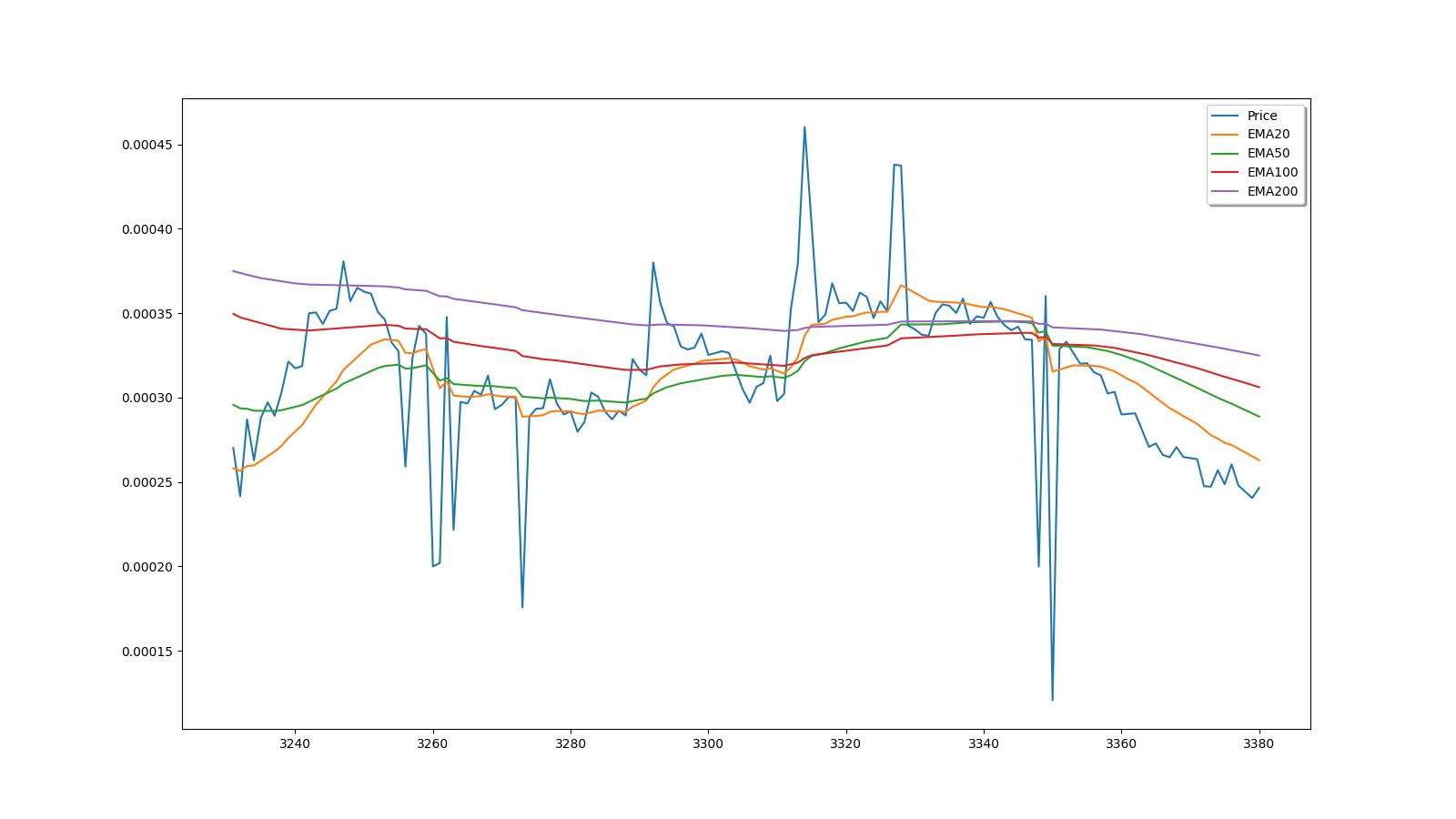 EDC Blockchain Exponential Moving Averages