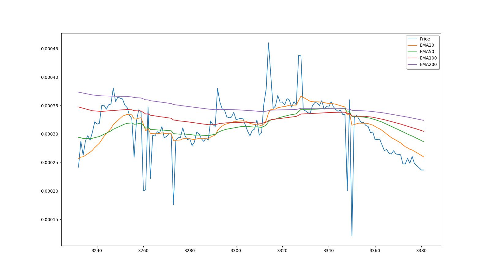 EDC Blockchain Exponential Moving Averages
