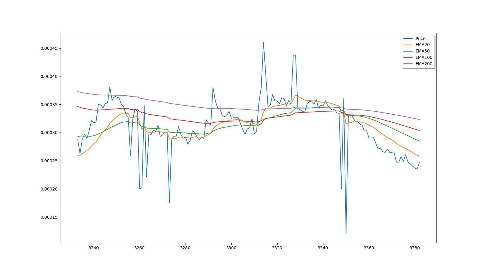 EDC Blockchain Exponential Moving Averages