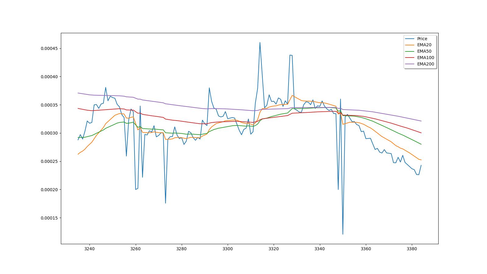 EDC Blockchain Exponential Moving Averages