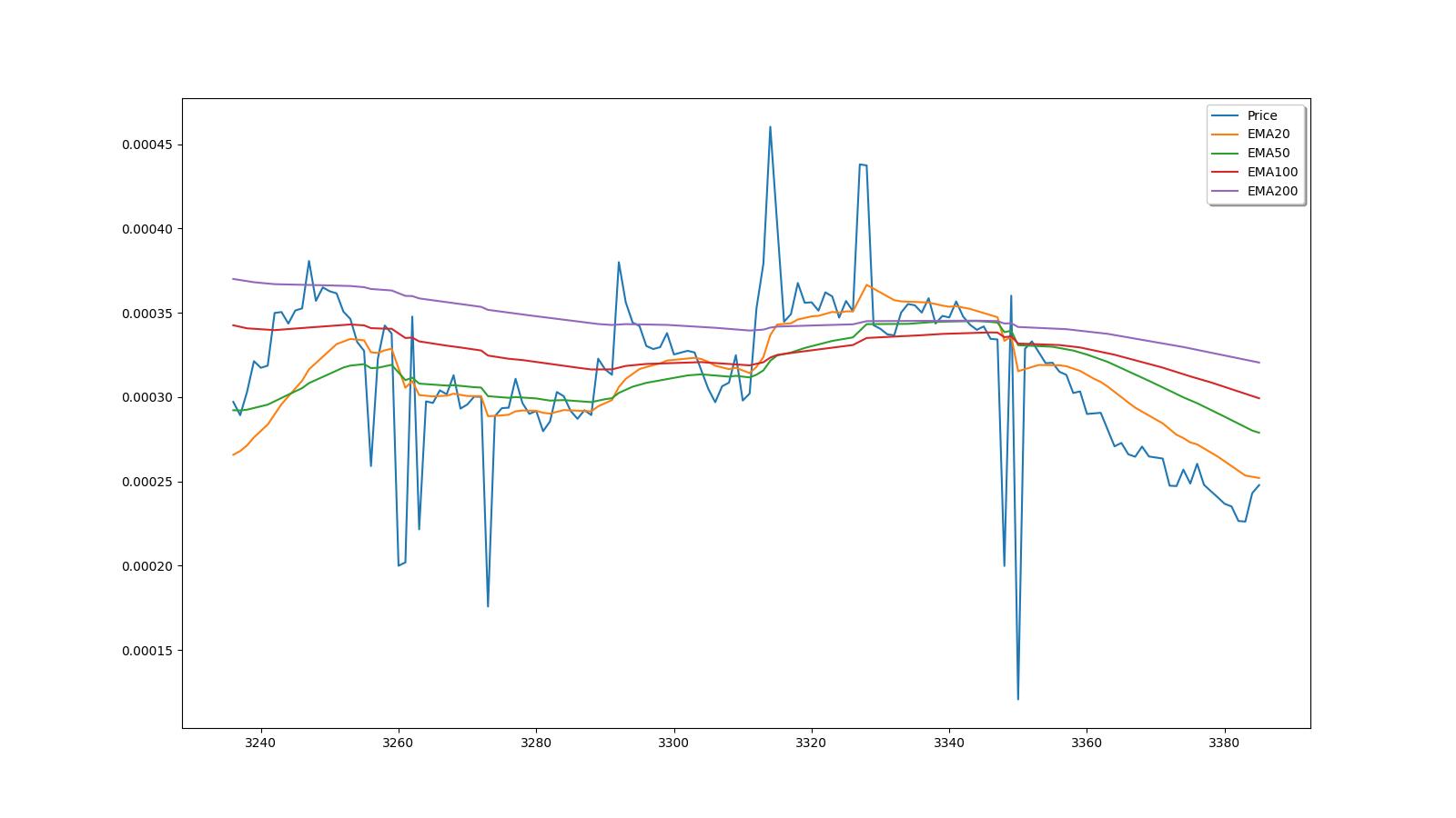EDC Blockchain Exponential Moving Averages