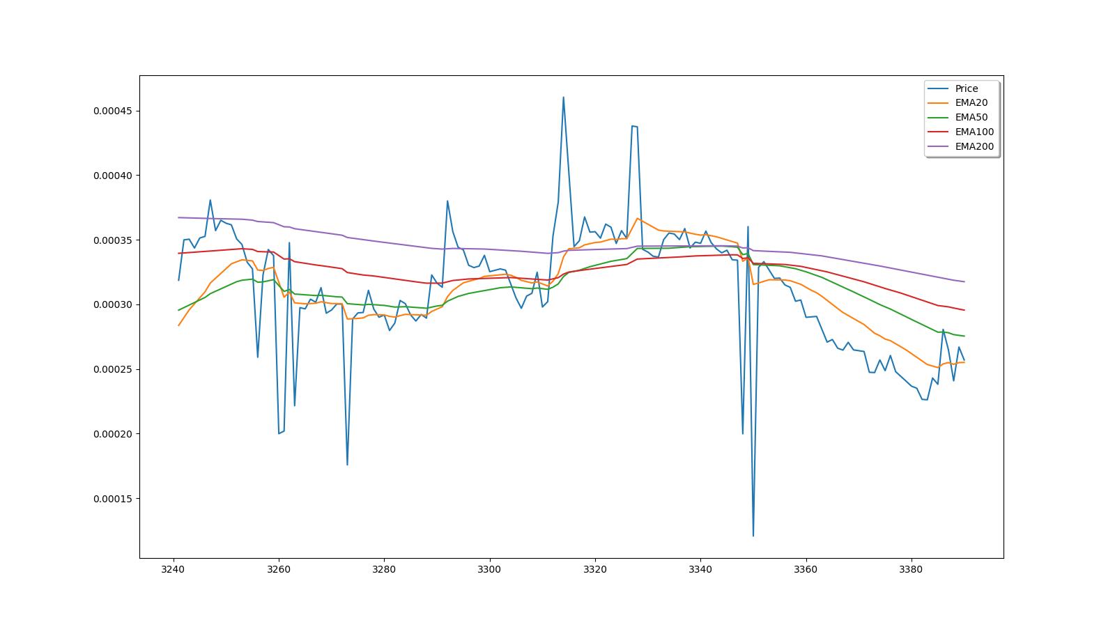 EDC Blockchain Exponential Moving Averages