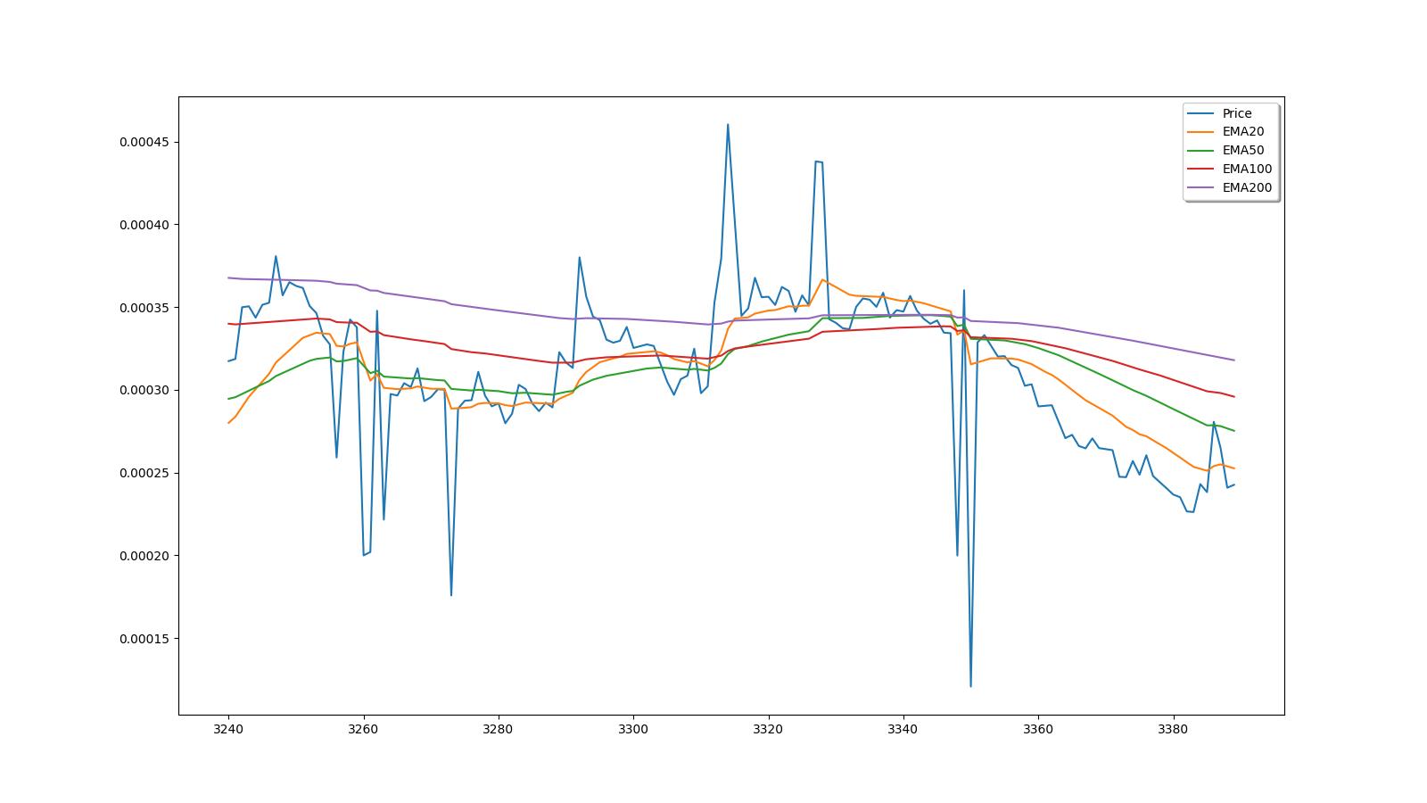 EDC Blockchain Exponential Moving Averages