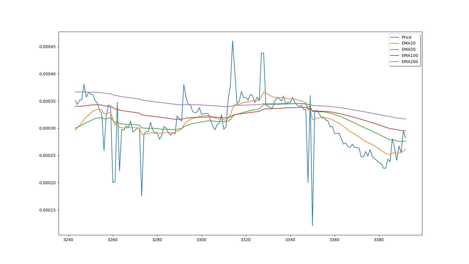 EDC Blockchain Exponential Moving Averages
