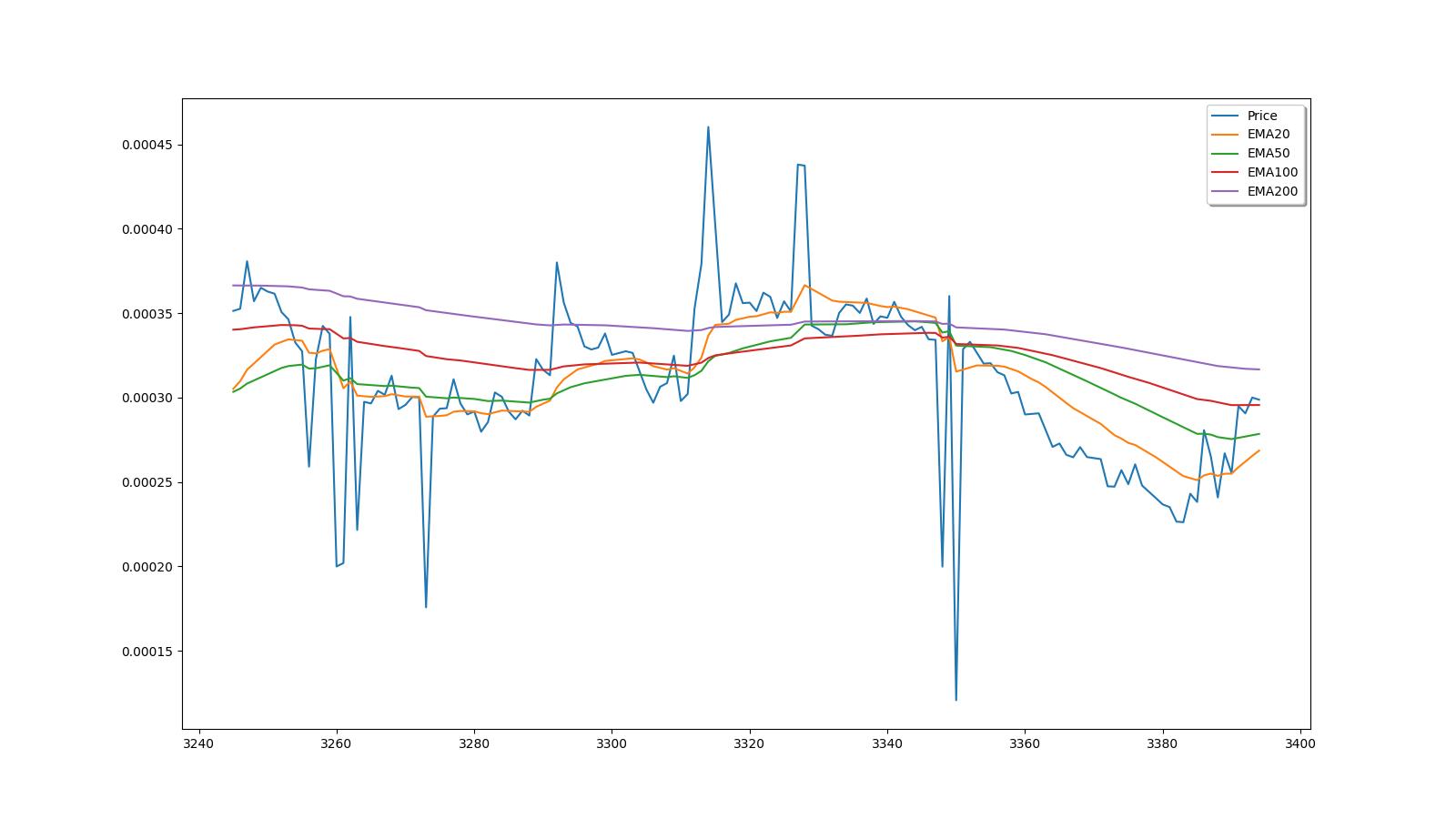 EDC Blockchain Exponential Moving Averages