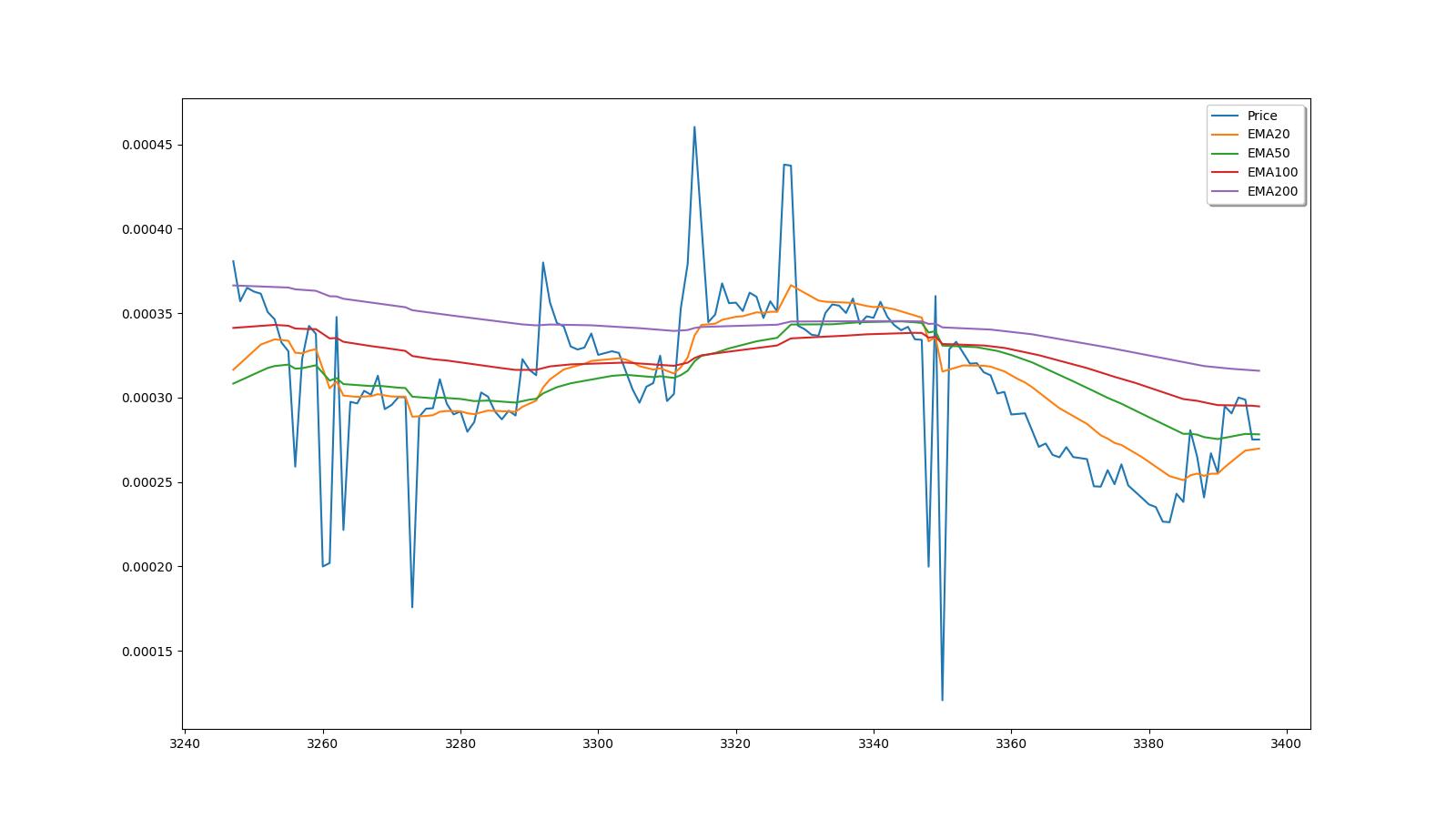EDC Blockchain Exponential Moving Averages