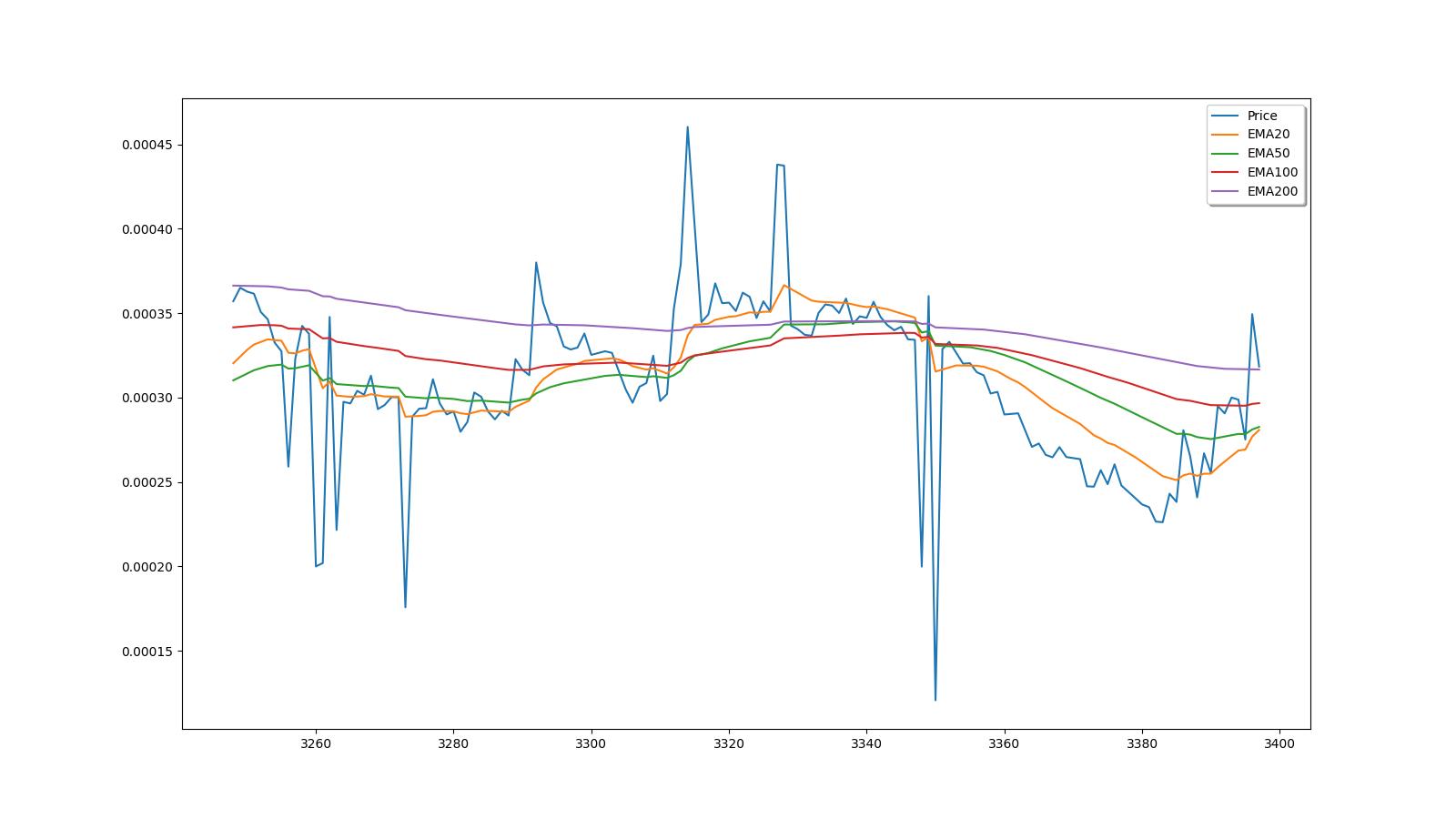 EDC Blockchain Exponential Moving Averages