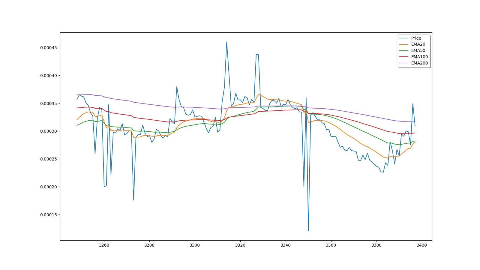 EDC Blockchain Exponential Moving Averages