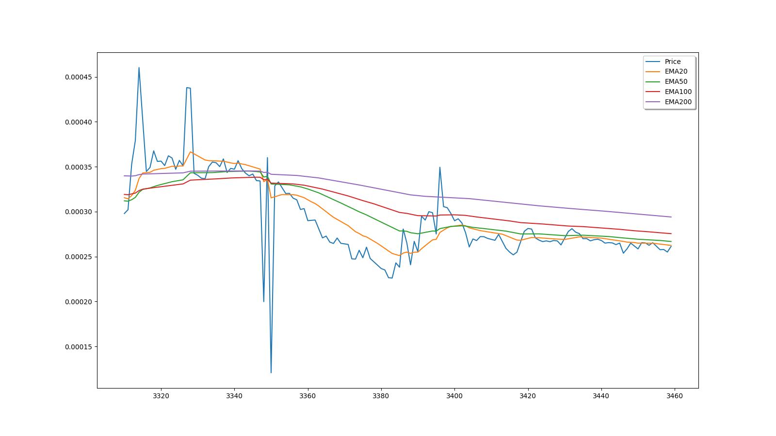 EDC Blockchain Exponential Moving Averages