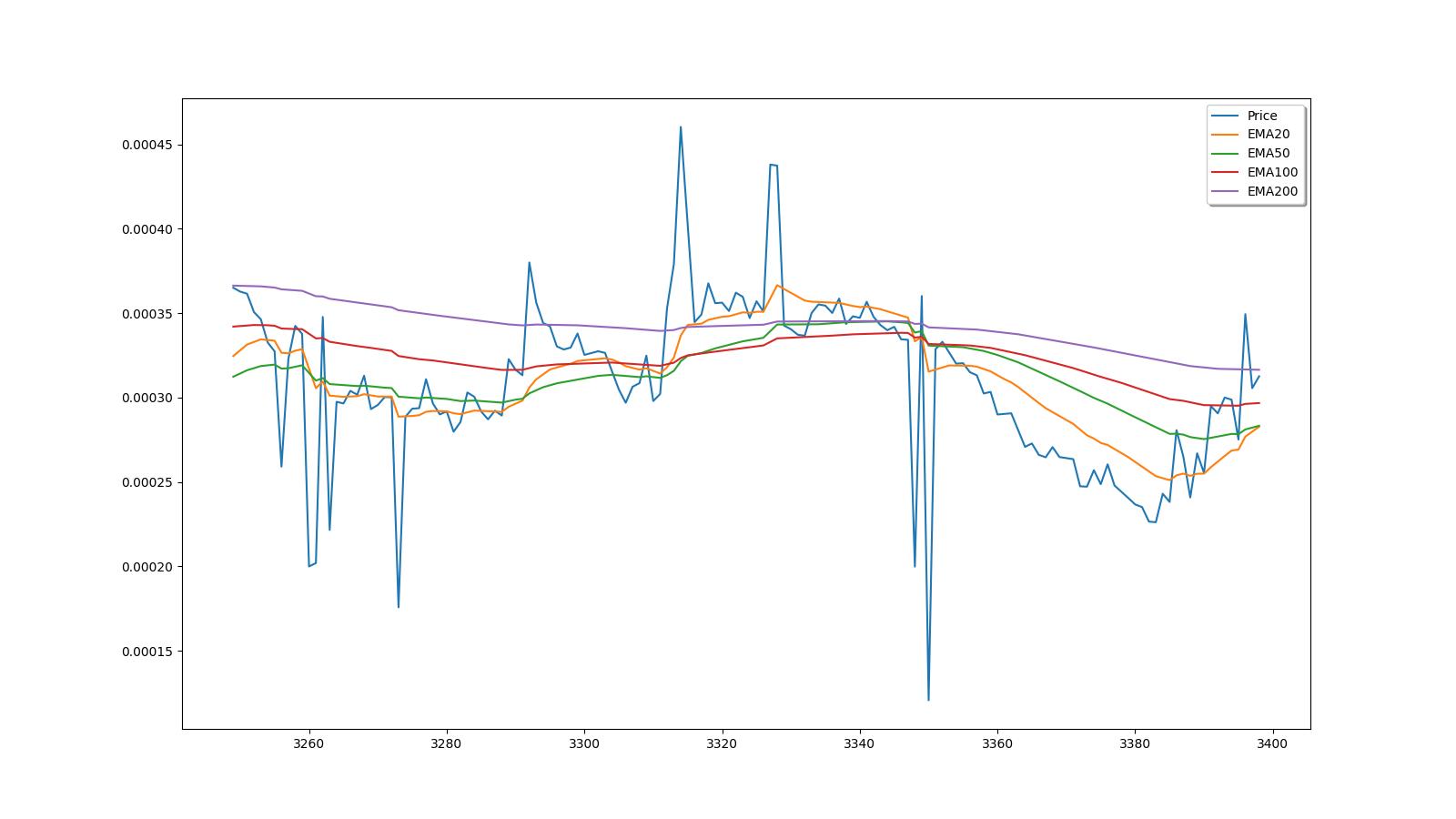 EDC Blockchain Exponential Moving Averages