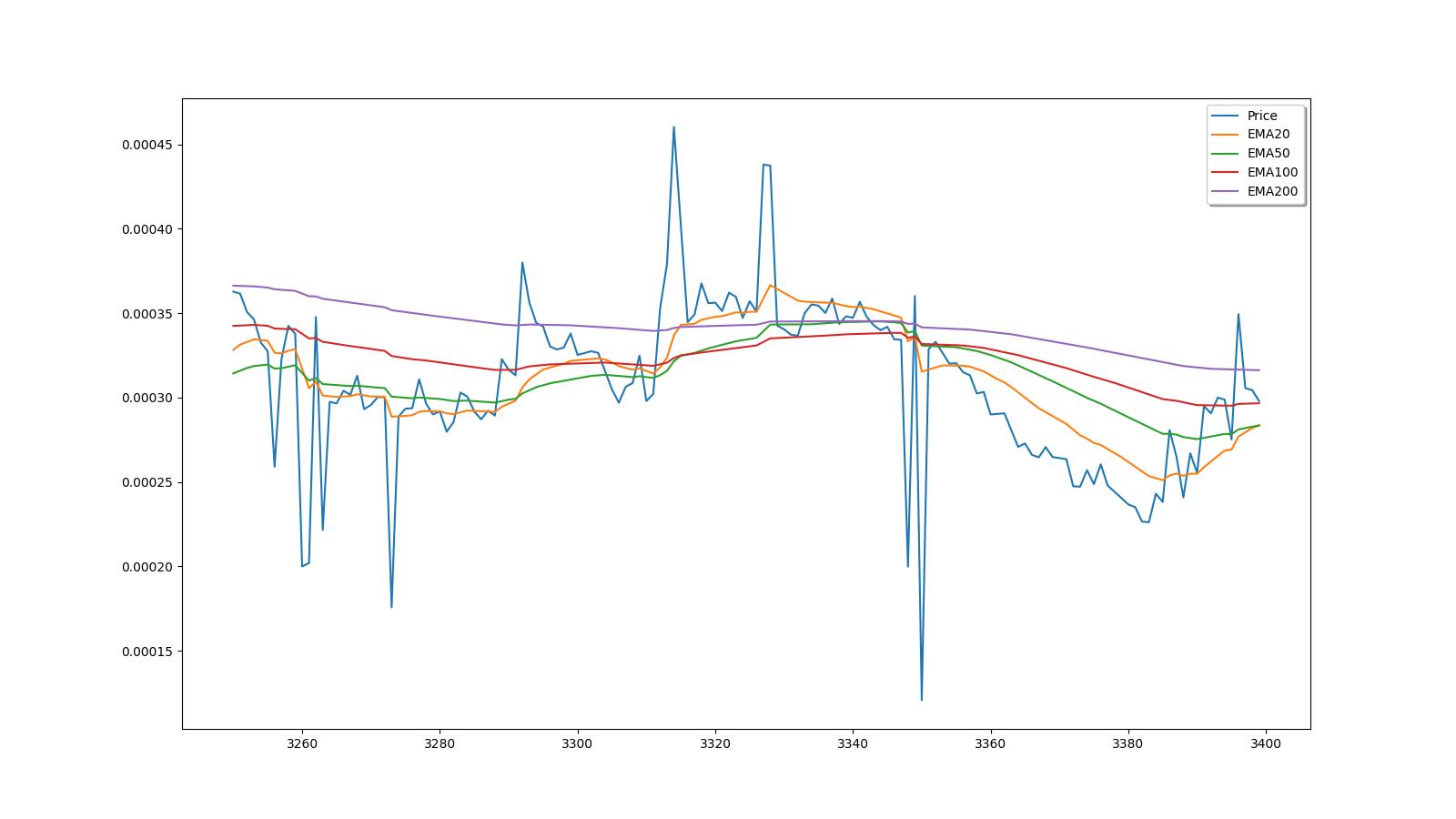 EDC Blockchain Exponential Moving Averages