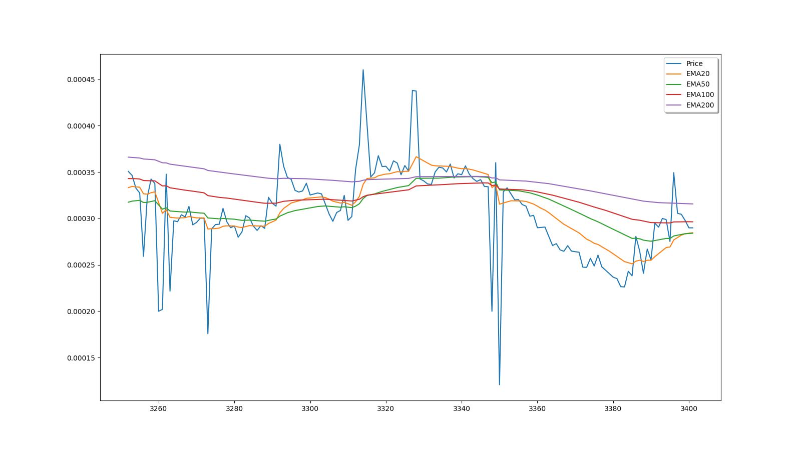 EDC Blockchain Exponential Moving Averages
