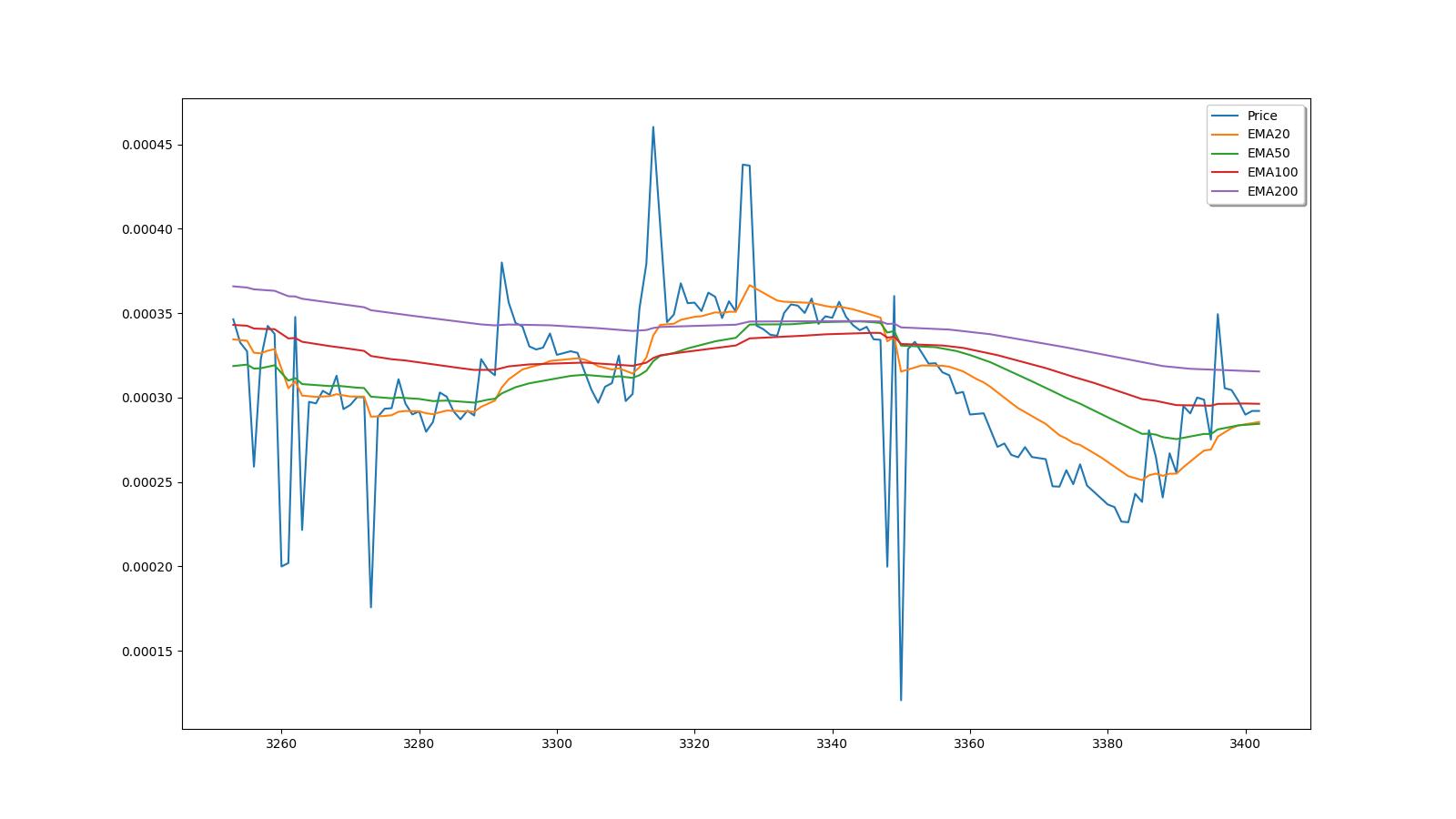 EDC Blockchain Exponential Moving Averages