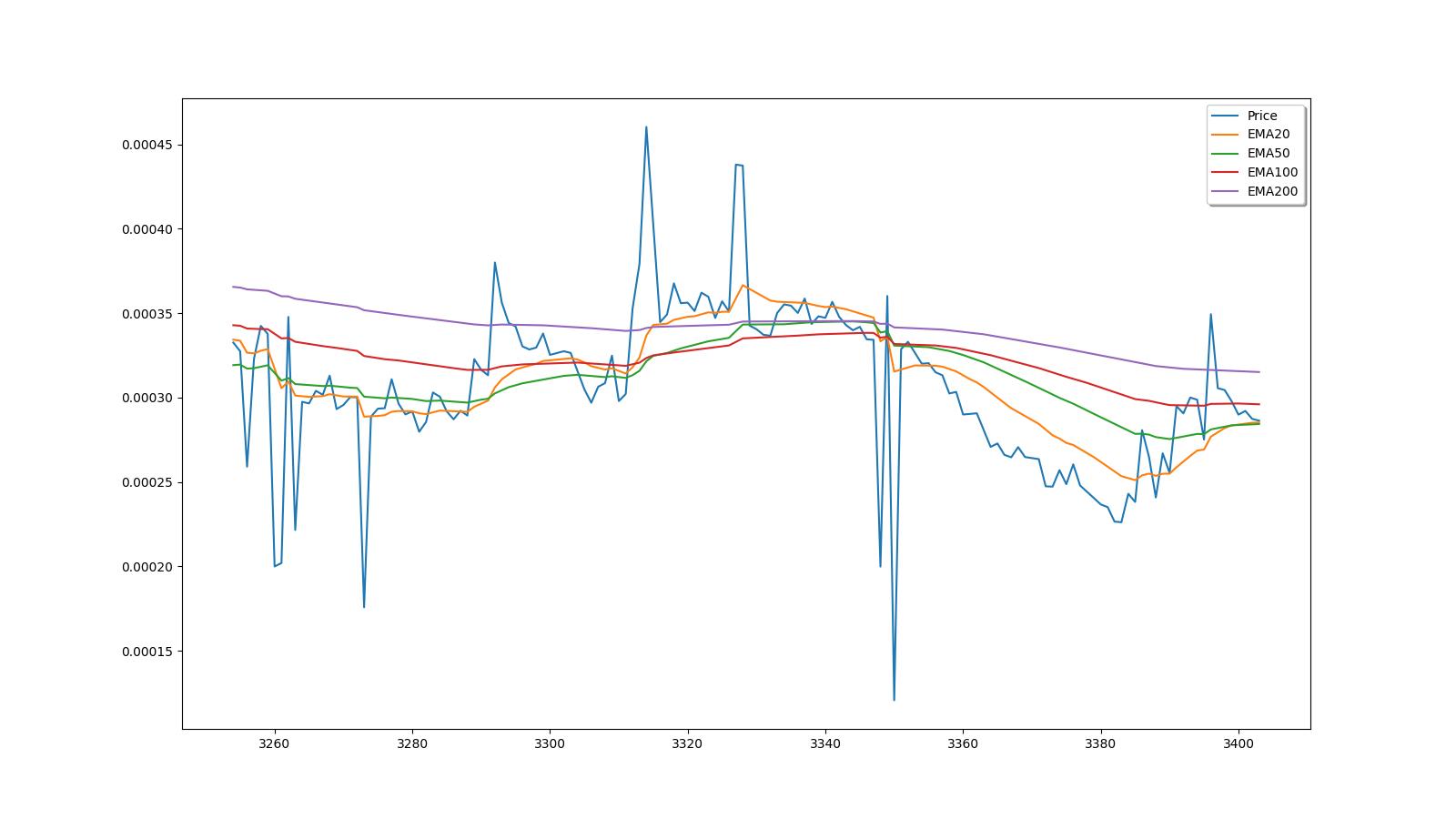EDC Blockchain Exponential Moving Averages