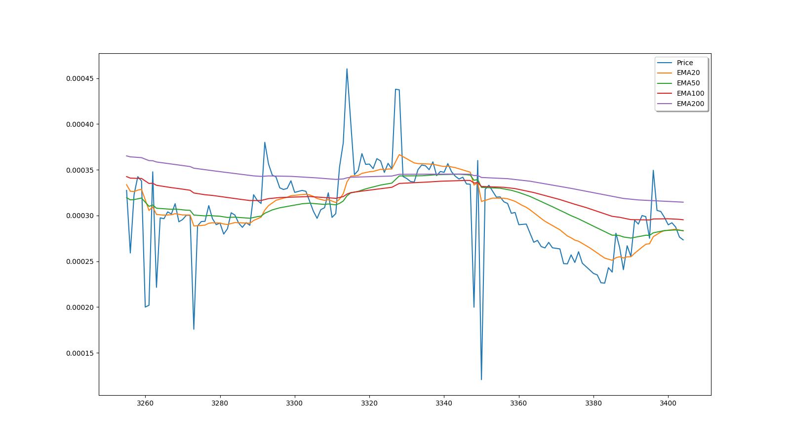 EDC Blockchain Exponential Moving Averages