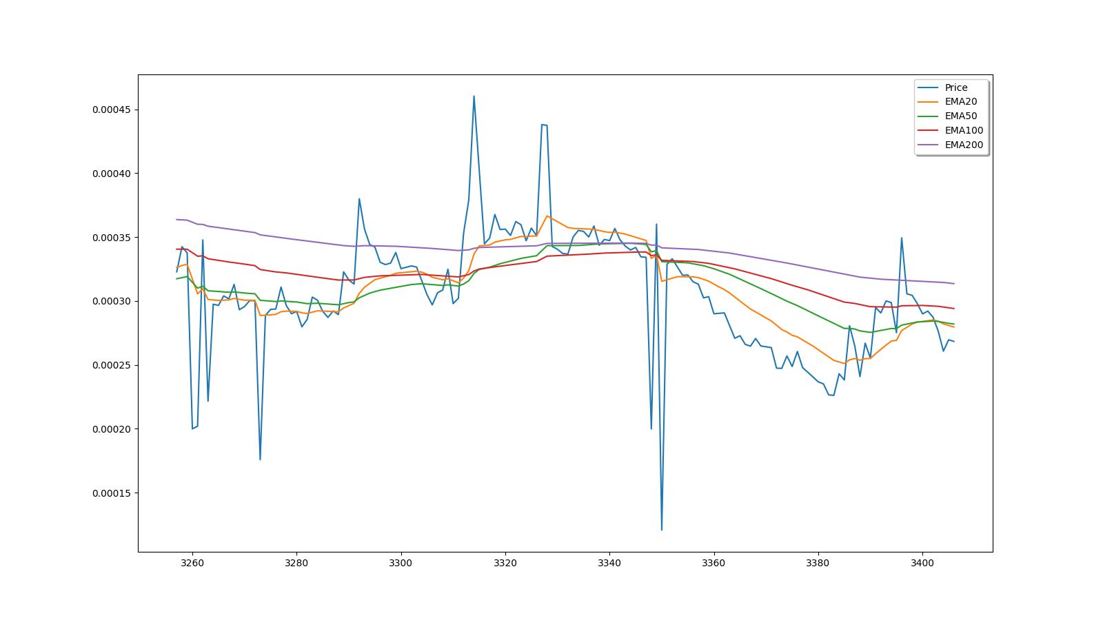 EDC Blockchain Exponential Moving Averages