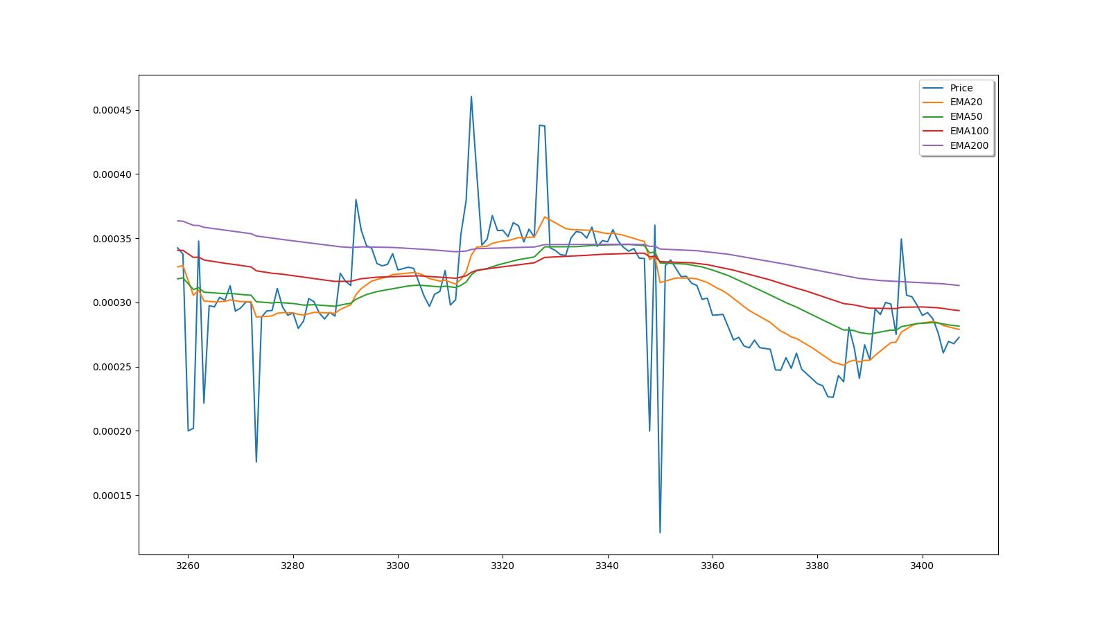 EDC Blockchain Exponential Moving Averages