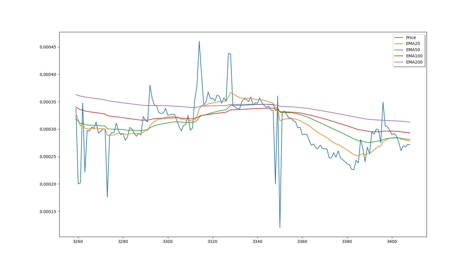 EDC Blockchain Exponential Moving Averages
