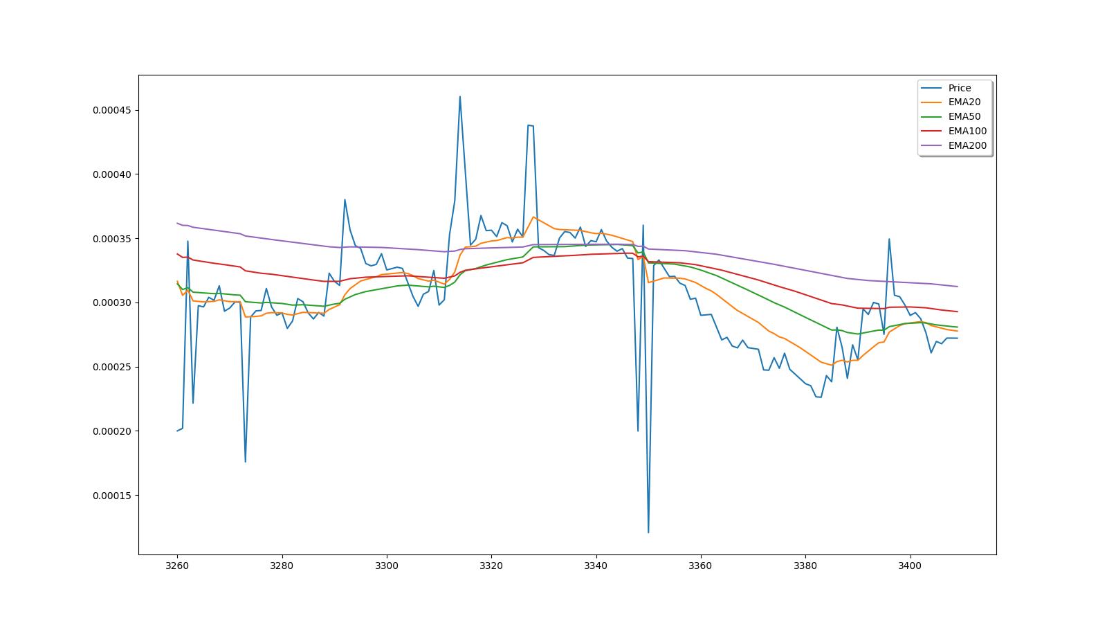 EDC Blockchain Exponential Moving Averages