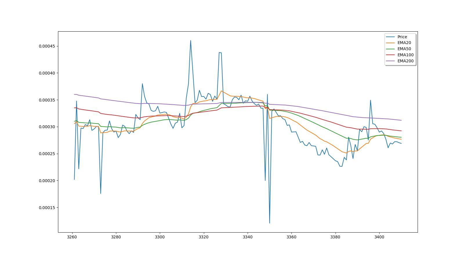 EDC Blockchain Exponential Moving Averages