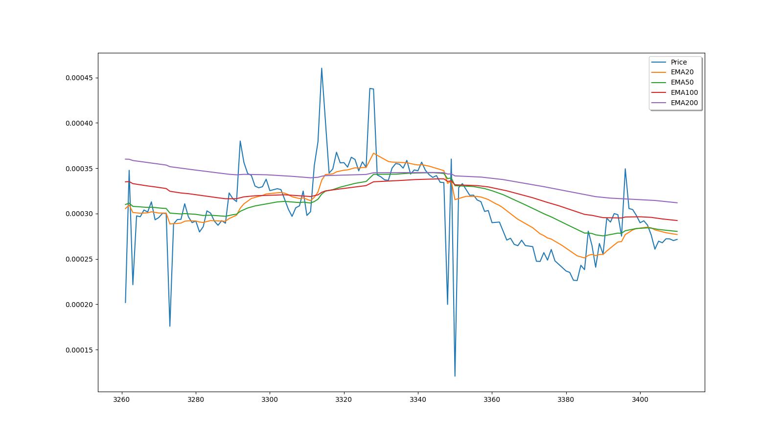 EDC Blockchain Exponential Moving Averages