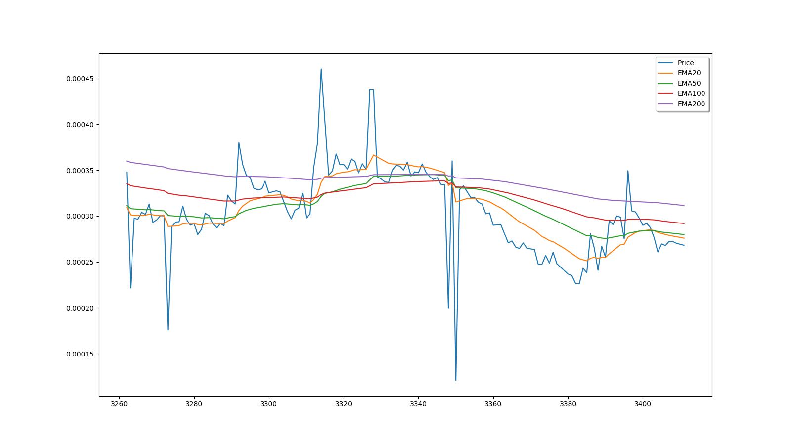 EDC Blockchain Exponential Moving Averages