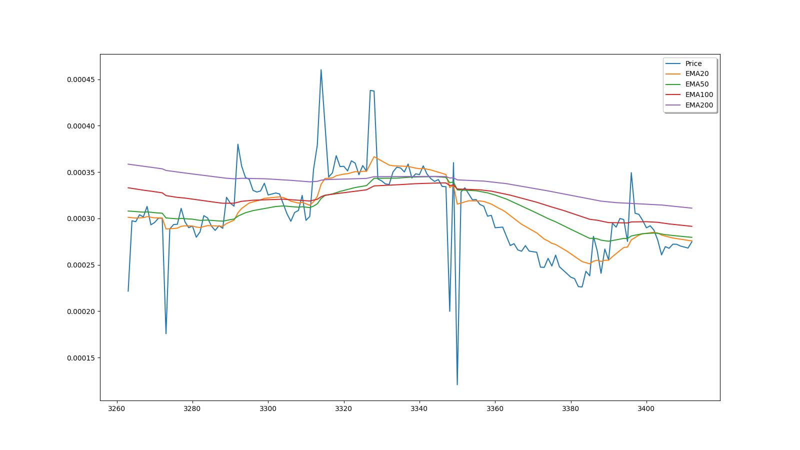 EDC Blockchain Exponential Moving Averages