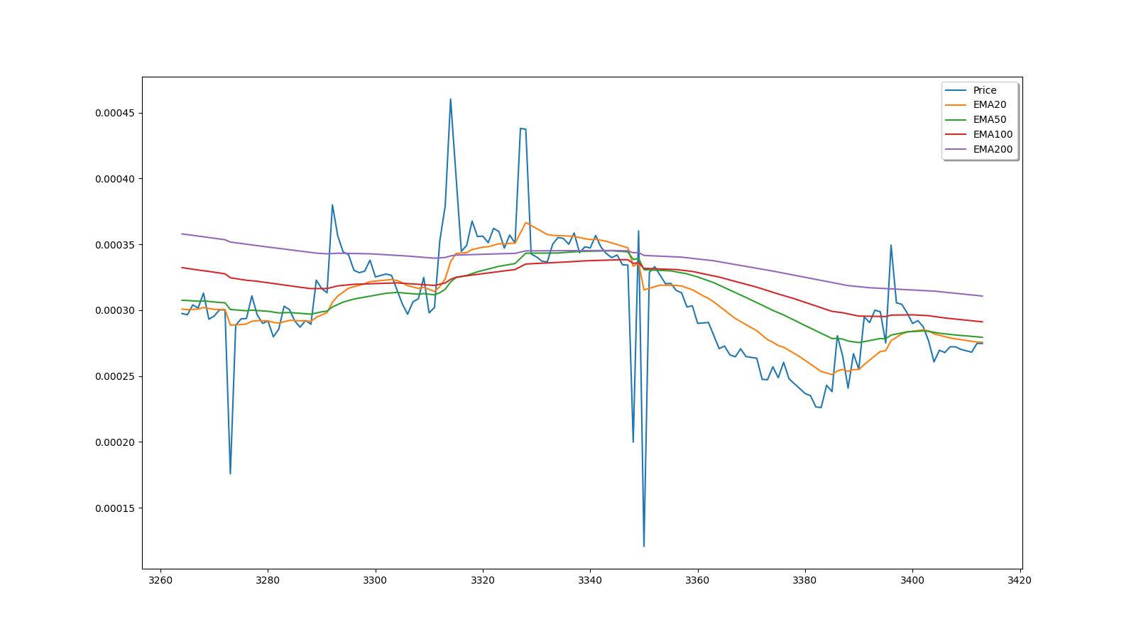 EDC Blockchain Exponential Moving Averages