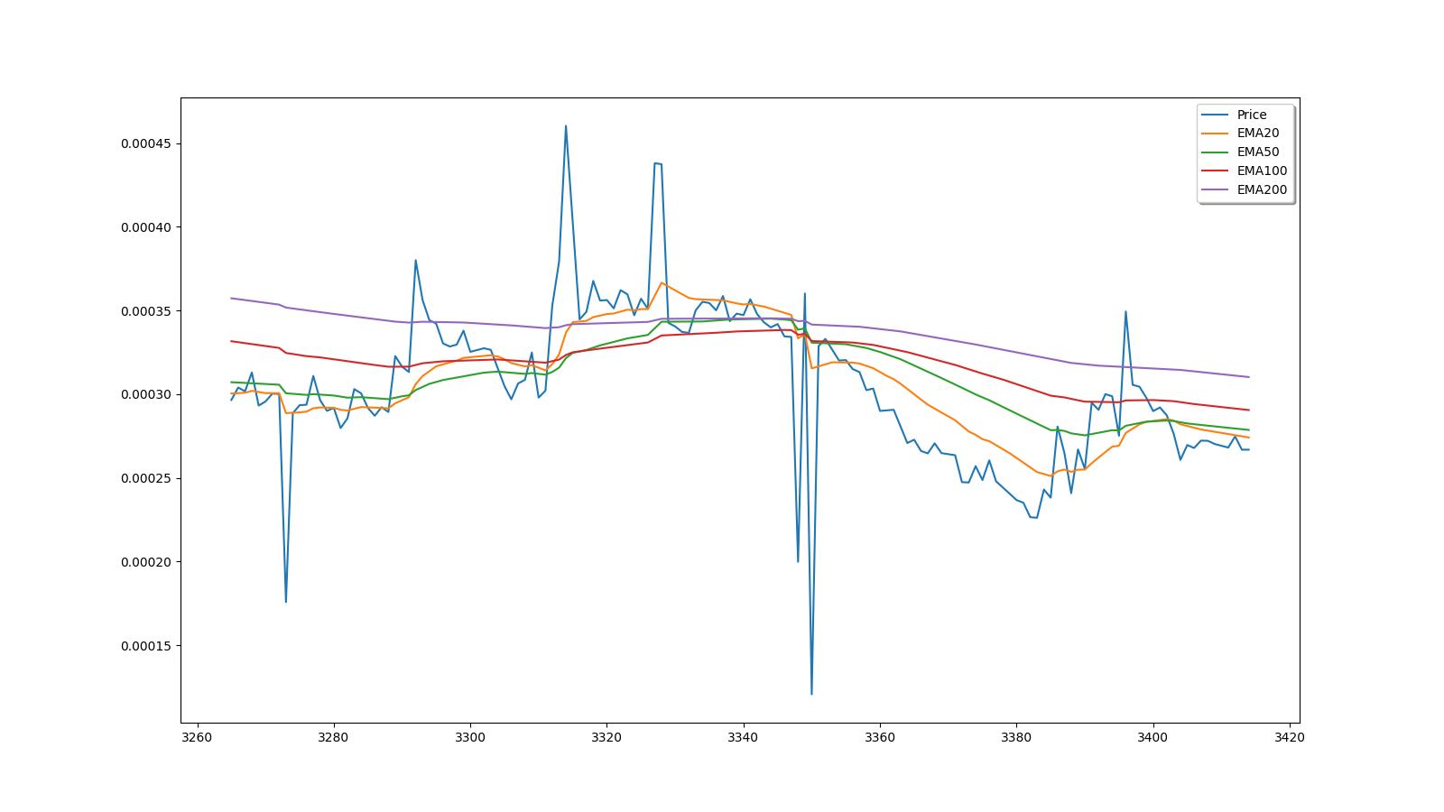 EDC Blockchain Exponential Moving Averages