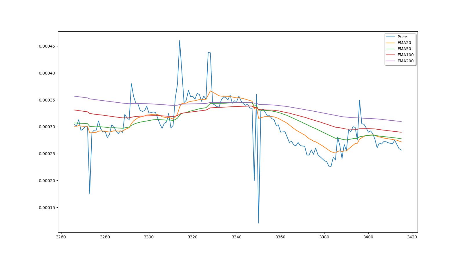 EDC Blockchain Exponential Moving Averages
