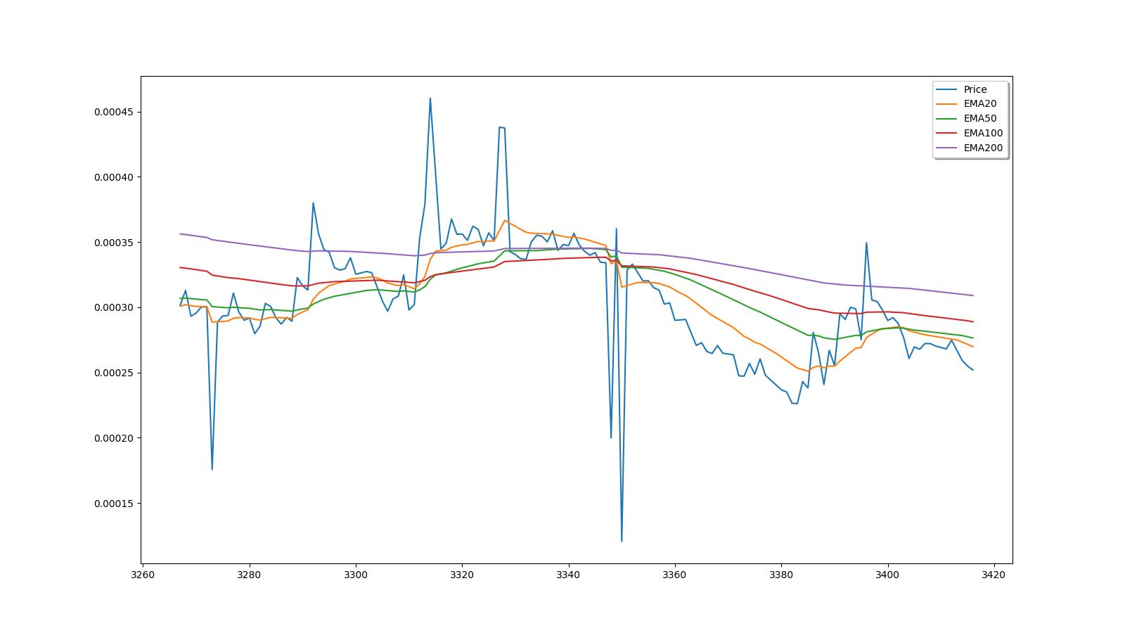 EDC Blockchain Exponential Moving Averages