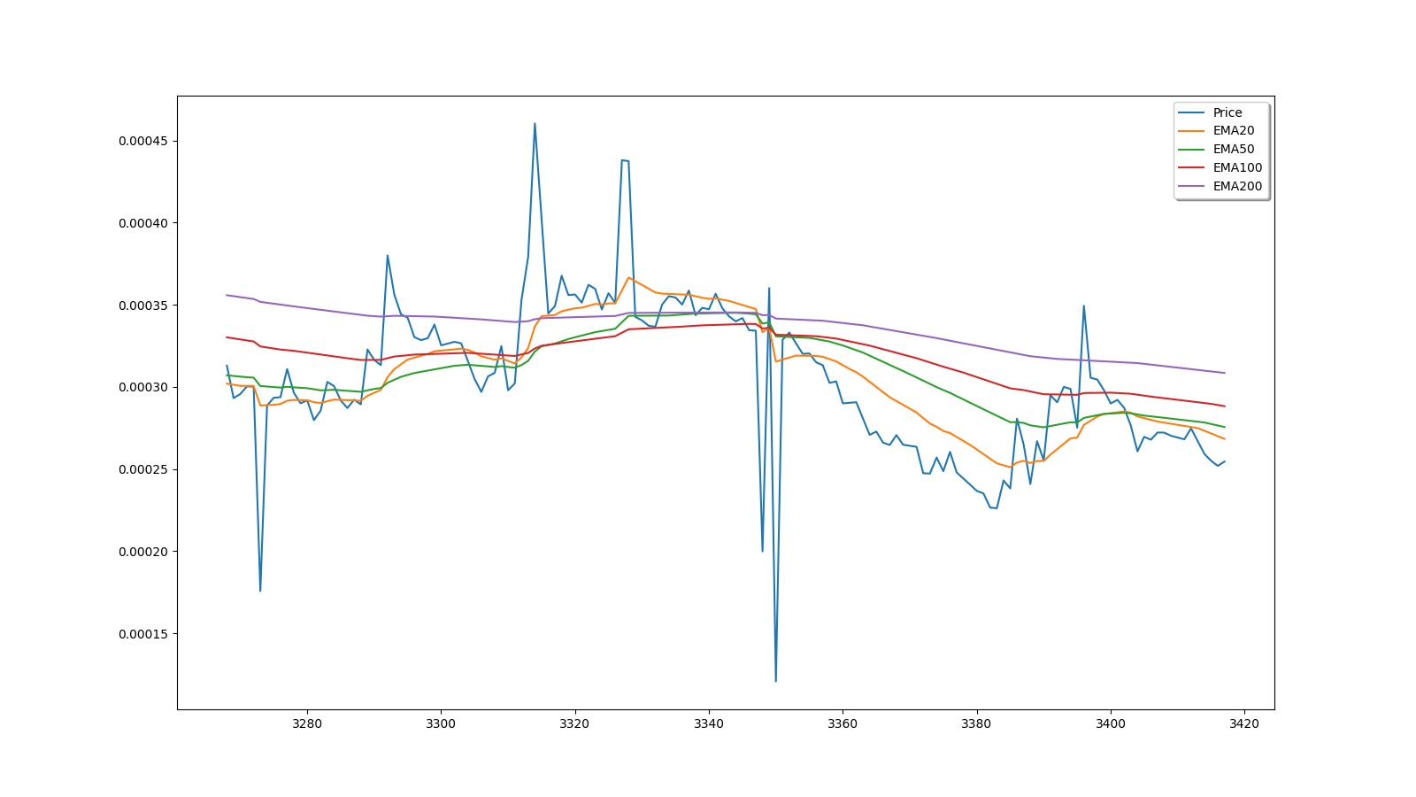 EDC Blockchain Exponential Moving Averages