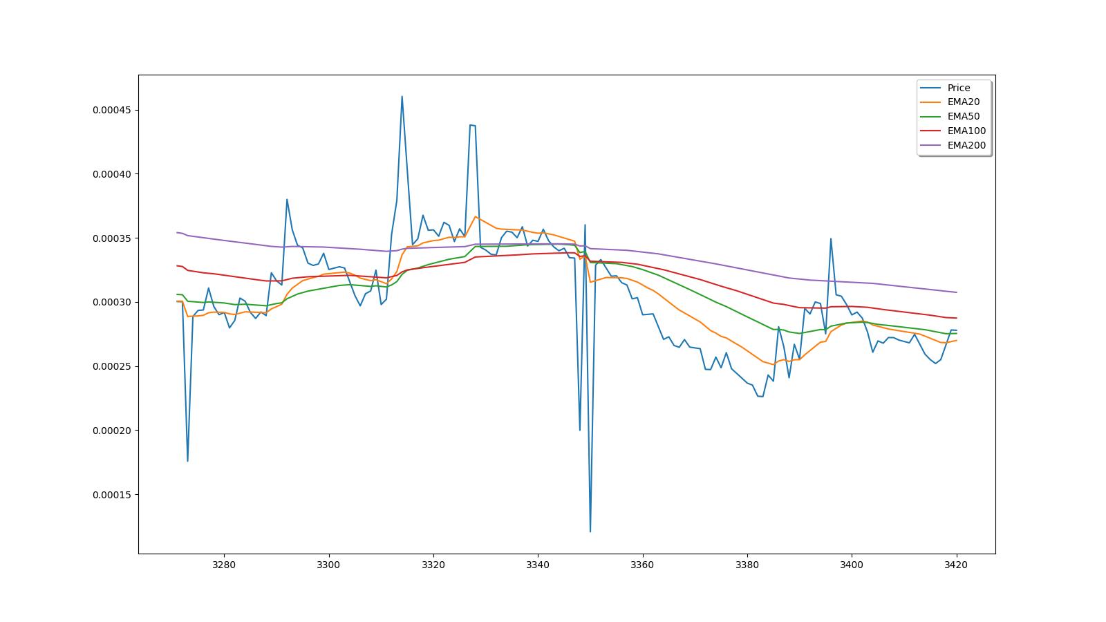EDC Blockchain Exponential Moving Averages